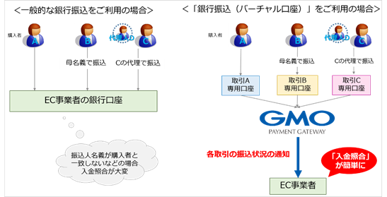 「PGマルチペイメントサービス」に「銀行振込（バーチャル口座）」を追加 | GMOペイメントゲートウェイ株式会社