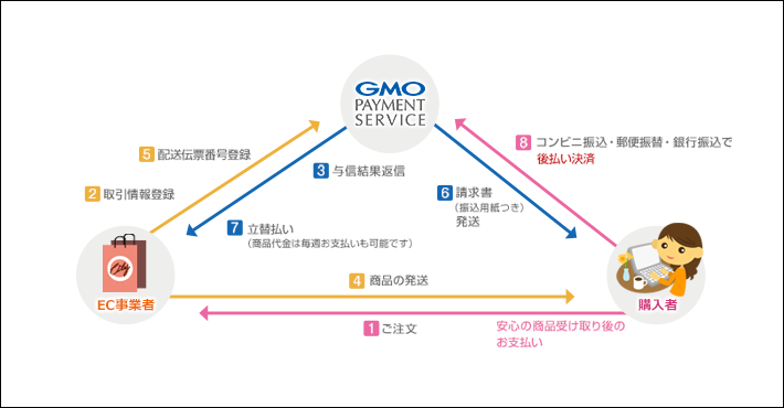 GMOペイメントサービスにおいて、新たな決済サービス「GMO後払い」を提供 | GMOペイメントゲートウェイ株式会社